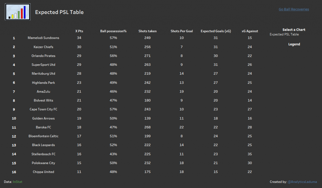 How the league table lies… – Laduma Analytics
